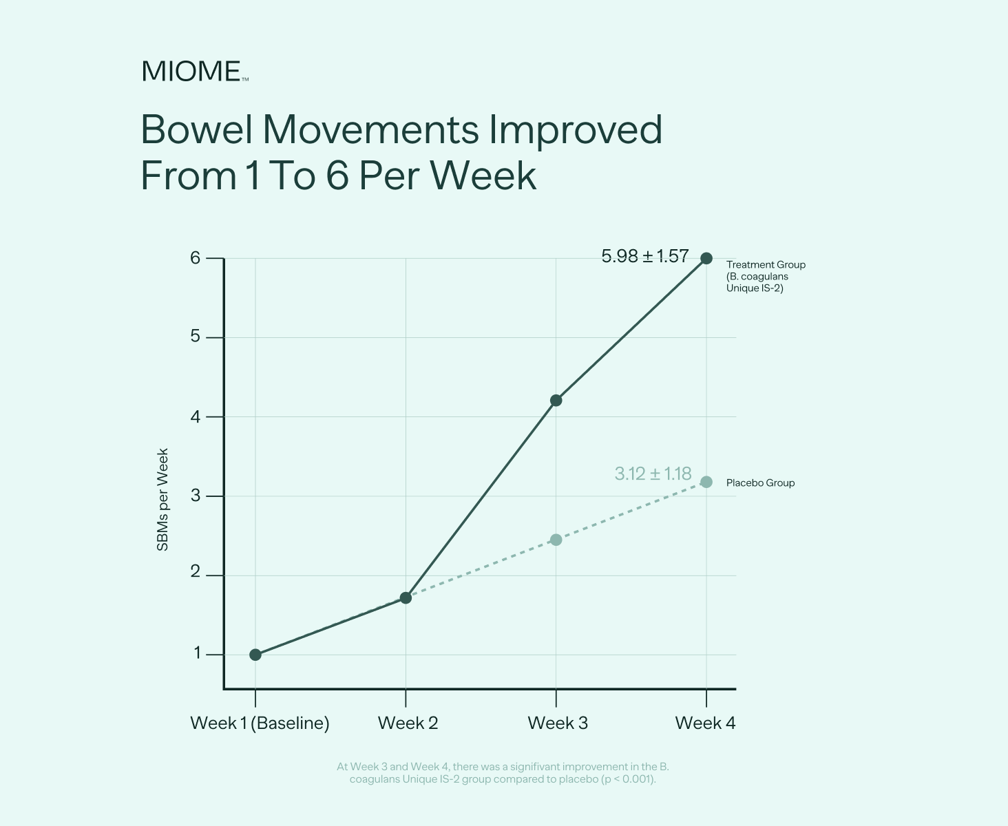 IB-ONE™ 20MG - Unique IS-2™️ Probiotic – Miome Health